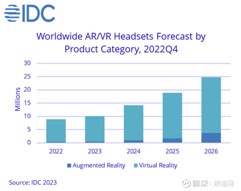 IDC：预计2023年AR/VR出货量1010万台 （映维网Nweon 2023年03月22日）市场研究公司IDC日前在一份报告中表示，预计AR/VR头显在2023年的出货... - 雪球