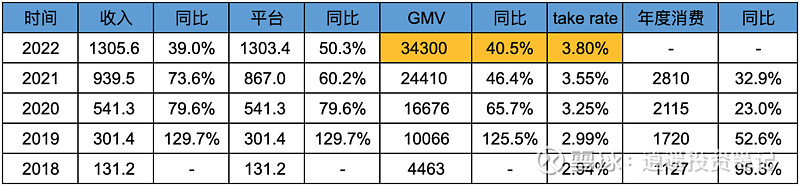 拼多多2022年度财报解读-同比增速50.3% 1、季度收入、GMV注：22年各个季度的GMV数据为预估数据，take rata取的比例为3.8%。2、年度收入、GVM... - 雪球