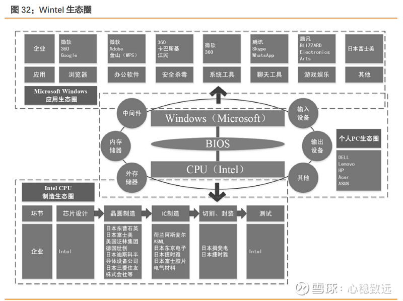 【Wintel生态圈】 1）目前CPU行业由两大生态体系主导：一是基于X86指令系统和Windows操作系统的Winte... - 雪球