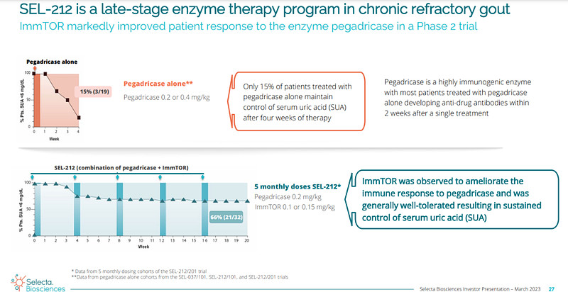 这种痛让人告别啤酒和海鲜！创新疗法有望明年递交上市申请 今日，Selecta Biosciences和Sobi宣布，治疗难治性痛风的在研疗法 ...