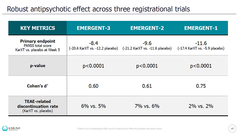 精神分裂症疗法3期临床达主要终点，再鼎医药拥有大中华区权益 3月20日， Karuna Therapeutics 公司宣布，其在研产品 ...