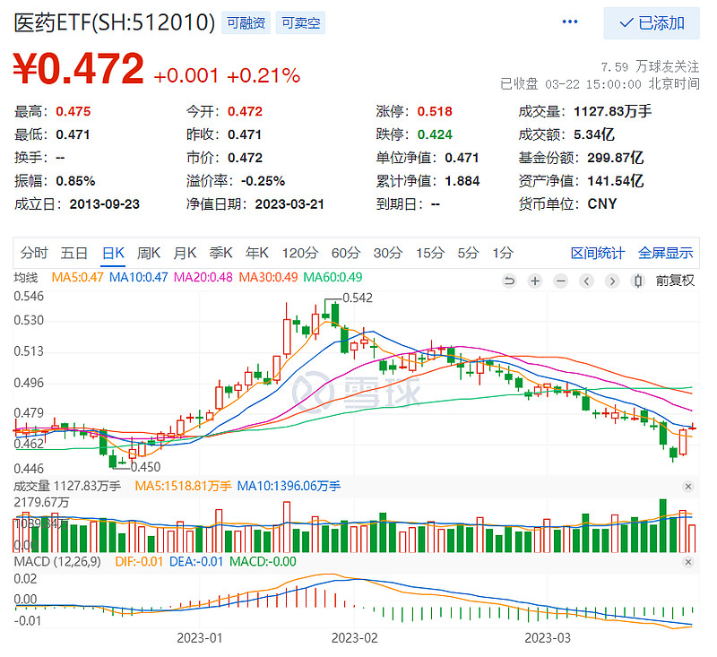 数字经济大爆发，创业板ETF（SZ159915）涨0.22%，近10日资金净流入达97亿元！ 大盘全天冲高回落，三大指数均小幅上涨。盘面上，市场继续围绕 数字经济 相关方向炒作，其中算力 ...