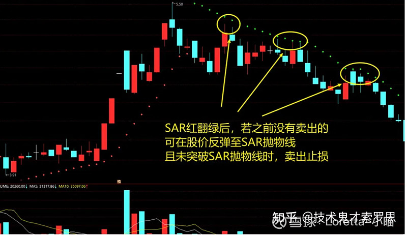 SAR指标使用技巧笔记 在用技术指标的时候，注意：每个指标的擅长领域、适用的市场环境、局限性。如何填补这些劣势，以此构成自己的交易指标体系 ...