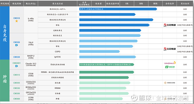 康诺亚 ，自主研发+对外合作。核心及主要资产： CM310 （ IL-4R），CM326 (TSLP)， CMG901 ... - 雪球