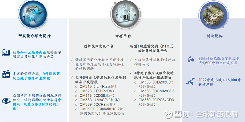康诺亚 ，自主研发+对外合作。核心及主要资产： CM310 （ IL-4R），CM326 (TSLP)， CMG901 ... - 雪球