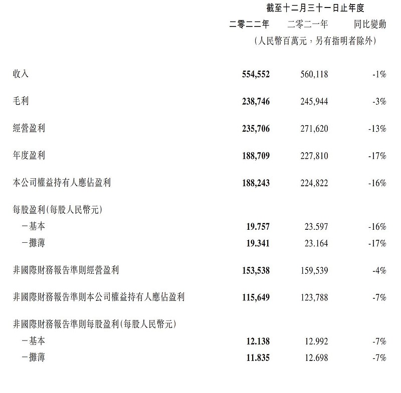 腾讯年营收5546亿:同比降1 将派发末期股息每股24港元 雷递网 乐天 3月22日 腾讯 今日发布财报。财报显示,腾讯2022年营收为55455亿元,同比下滑1;净利润188 雪球