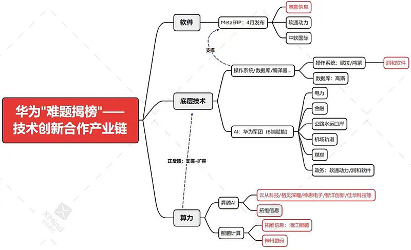 与华为深度合作上市公司梳理：软件 MetaERP ： 赛意信息 、 软通动力 底层技术（操作系统:欧拉/鸿蒙）： 润和软... - 雪球