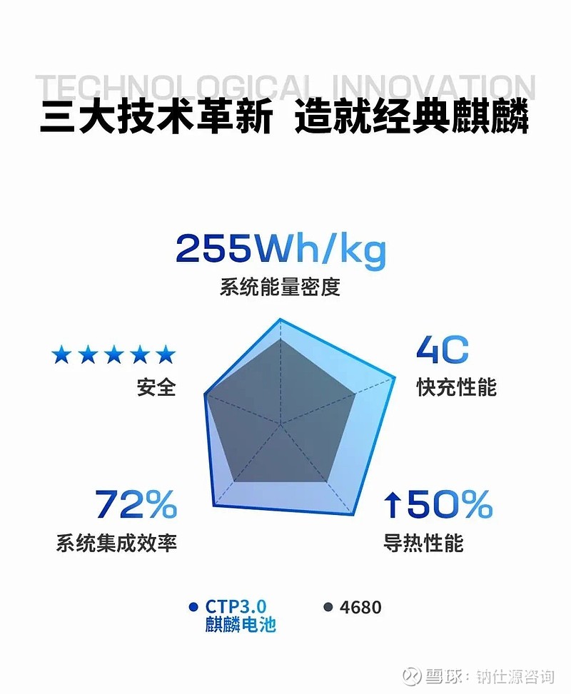 CTP，全称为Cell to Pack，即无模组动力电池包。相较于传统“电芯-模组-电池包”三级结构，CTP技术是省去或... - 雪球