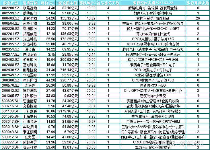 2023 3 22 数据 本复盘仅为鄙人的股市思考历程,非荐股,请勿跟票。 各 种 数 据 赚钱效应趋势:↗ 涨停动 雪球