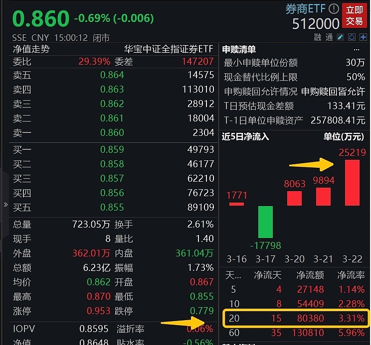 积极看多！券商ETF（512000）单日获资金爆买2.5亿元！行业迎来价值回归？ 昨日券商板块盘中异动跳水，资金借机加速布局， Wind数据 ...