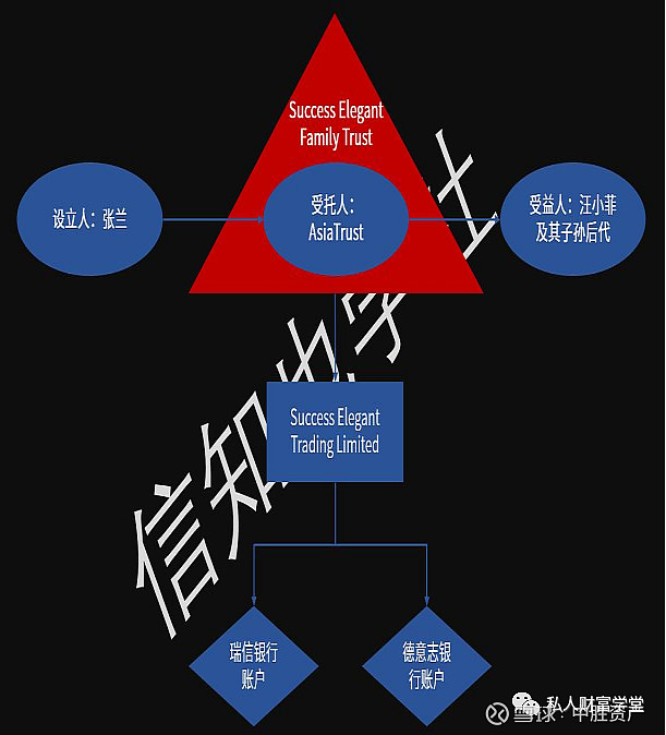 又上热搜，张兰家族信托被 击穿” 在境外设立的家族信托被 击穿”，俏江南创始人张兰又火了。2014年6月，张兰在库克岛，以儿子汪小菲及其子孙后代为受益人， 雪球