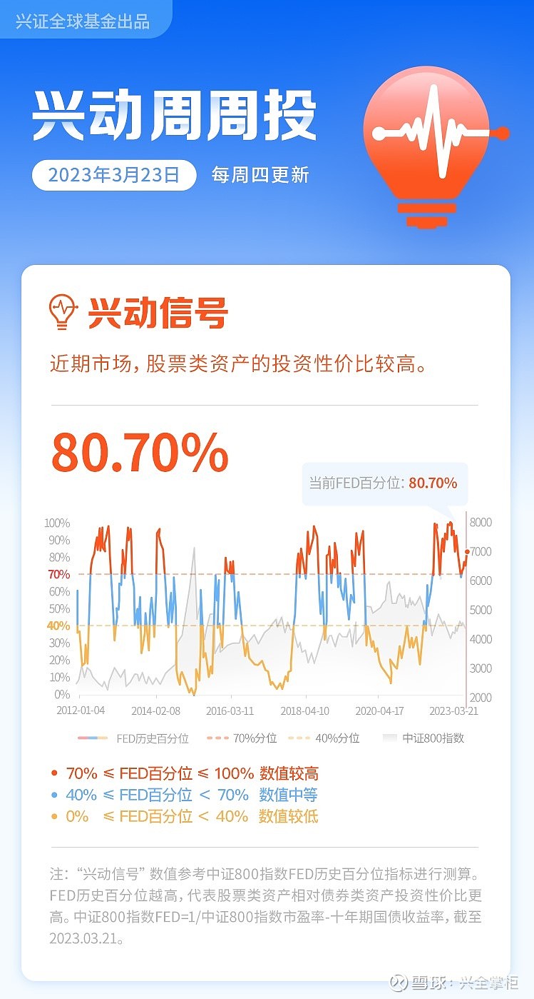 【兴动周周投】涨涨跌跌，市场“打盹”了怎么办？ 上周a股小幅反弹，风格呈现分化， 上证指数 震荡收涨， 深证成指 和 创业板指 则表现低迷，整体走弱。截至上周五收盘，上 雪球 