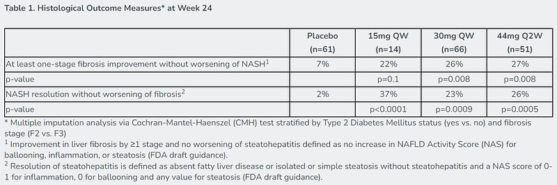 两周一次！NASH新药显著改善肝纤维化！2b期试验达主要终点 今日， 89bio 公布其用于治疗非酒精性脂肪性肝炎（NASH）的在研药品pegozafermin，在一项临床2b试验的... - 雪球
