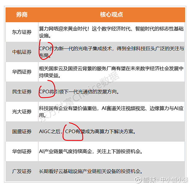 算力里面的CPO或许是下个方向 算力里面的CPO(共封装光学)或许是下个方向.$中际旭创(SZ300308)$ $光迅科技(SZ002281 ...