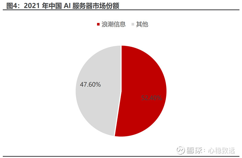 【中国ai服务器市场份额】 1)2021年全球人工智能服务器市场规模达156 3亿美元,约合人民币1045亿元,全球年度 雪球