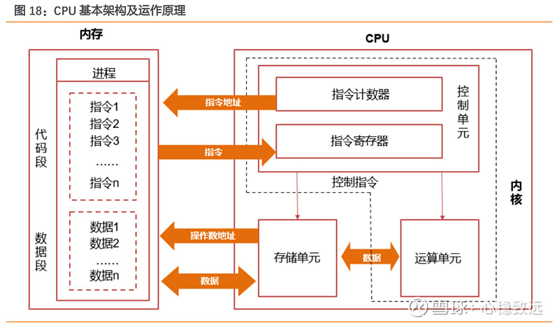 【CPU基本架构及运作原理】 1）CPU（中央处理器，CentralProcessingUnit），是 计算机 运算和控... - 雪球