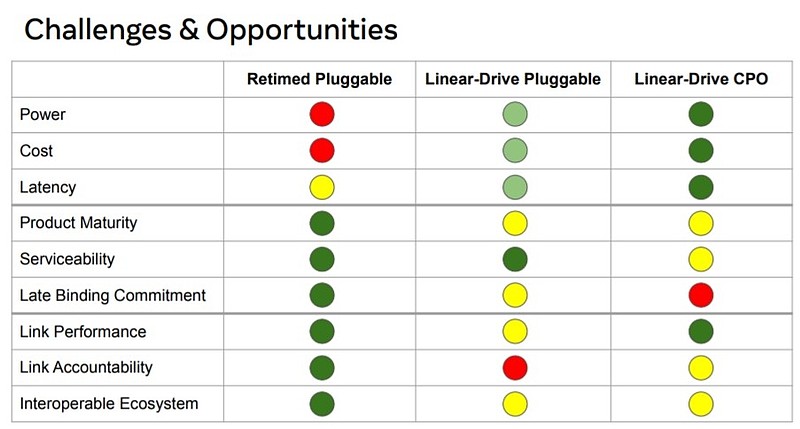 CPO与LPO，概念搞清楚了吗？ 最近CPO（光电合封）概念很火，看到 信达 通都有CPO板块了，仿佛回到了20年的5G那阵子炒单词的时代 ...