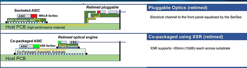 CPO与LPO，概念搞清楚了吗？ 最近CPO（光电合封）概念很火，看到 信达 通都有CPO板块了，仿佛回到了20年的5G那阵子炒单词的时代 ...