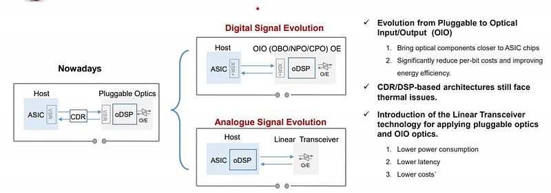 CPO与LPO，概念搞清楚了吗？ 最近CPO（光电合封）概念很火，看到 信达 通都有CPO板块了，仿佛回到了20年的5G那阵子炒单词的时代。作为光电产业的... - 雪球