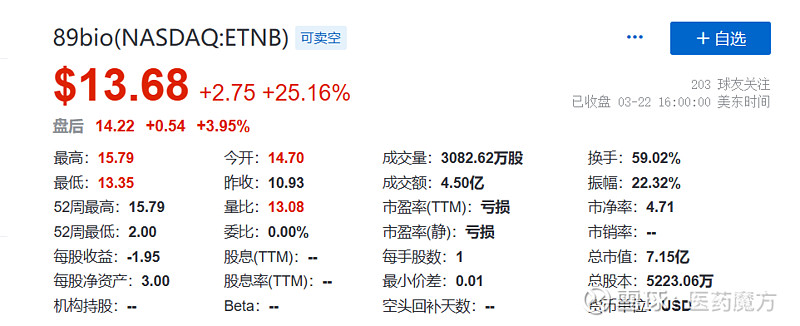 NASH新药IIb期临床成功，89bio股价上涨25% 3月23日， 89bio 官网发布公告，其在研新药pegozafermin用于治疗非 ...