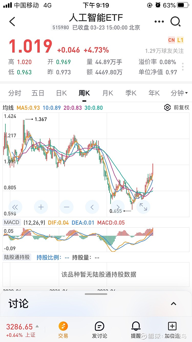 风水轮流转 $人工智能ETF(SH515980)$ $医疗器械ETF(SZ159883)$ 最靠谱的上涨理由是跌幅够大加上吹来那么一... - 雪球