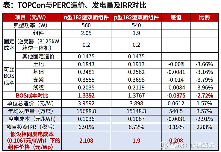 【TOPCon与PERC电池工艺流程比较】 1）TOPCon需要在PERC增加约3-4个工艺步骤，硼扩和沉积工艺是核心，... - 雪球