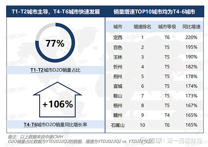 药店O2O又一风口来了 O2O新势力强势入局，将为药店带来哪些新玩法？ 01 县域4家药店“吃下”整个O2O市场2023年的春天，来得比以往更 ...