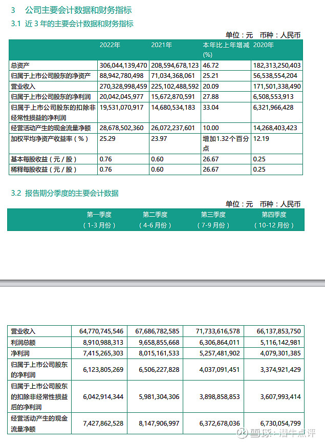 紫金矿业净利润超200亿元,金属产量增长推升业绩,2023年继续增产 3月25日晚间, 紫金矿业 发布2022年年报。 紫金矿业 年报显示,2022年营业收入约270329亿元,同比增加2