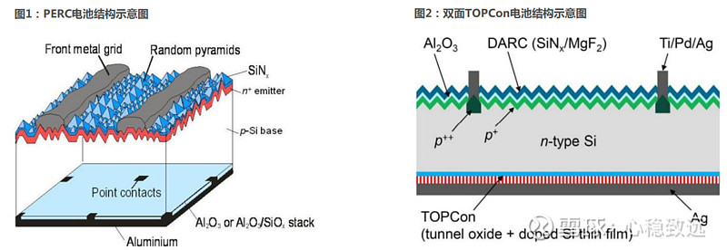 【TOPCon电池基本结构】 1）TOPCon电池是一种基于选择性载流子原理的隧穿氧化层钝化接触【Tunnel-Oxid... - 雪球