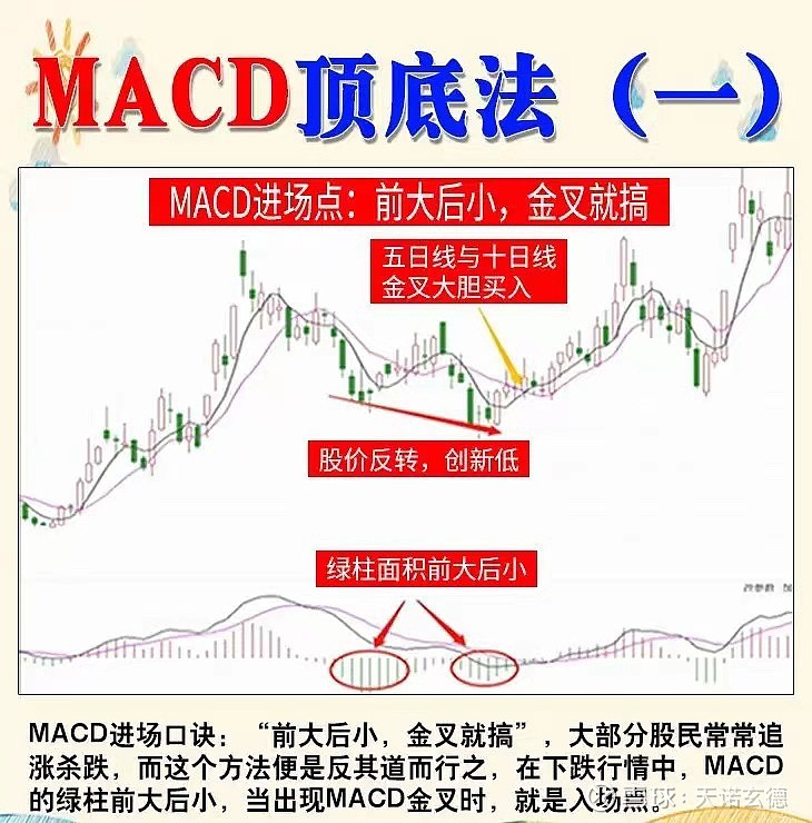 指标之王MACD的顶底法 我的一位老朋友，对技术指标领悟有一套，只用“MACD顶底法”，就实现了炒股养家，他常说大道至简，复杂的事情要简单化，今天... - 雪球