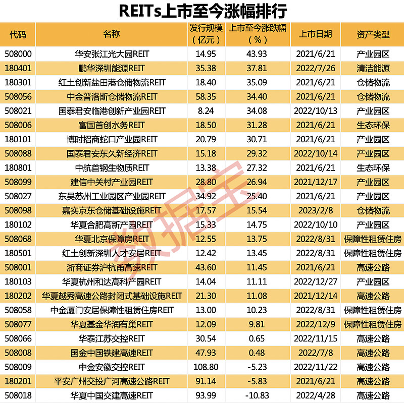 REITs新一轮扩容开启！高速公路REITs分红近10亿元，产业园区REITs上市后表现亮眼 消费基础设施REITs纳入试点范围；产业园区 ...