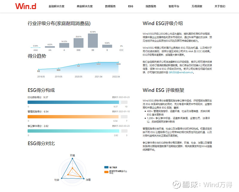 Wind Esg上市公司评级免费公开了 近日,万得正式公开wind Esg评级,以响应市场日益增长的esg需求。任何访客均可通过万得官方网站