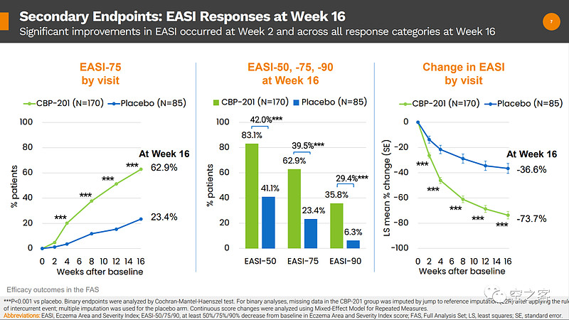 【药海听涛】特应性皮炎药物临床数据一览 上篇吹嘘了一通心中神药Dupilumab（以下简称“Dupi”）又在COPD适应症上开疆拓土网页链接 - 雪球