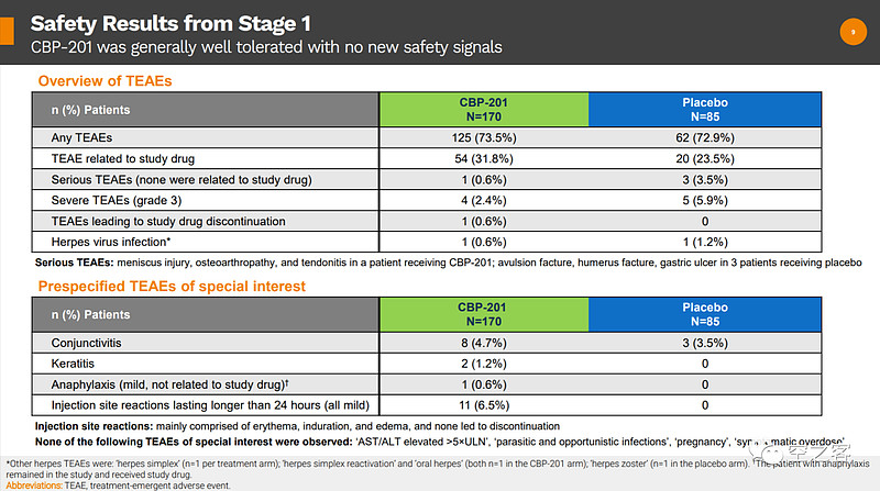 【药海听涛】特应性皮炎药物临床数据一览 上篇吹嘘了一通心中神药Dupilumab（以下简称“Dupi”）又在COPD适应症上开疆拓土网页链接 - 雪球