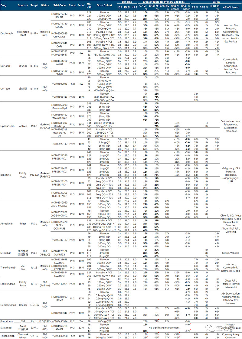 【药海听涛】特应性皮炎药物临床数据一览 上篇吹嘘了一通心中神药Dupilumab（以下简称“Dupi”）又在COPD适应症上开疆拓土网页链接 - 雪球