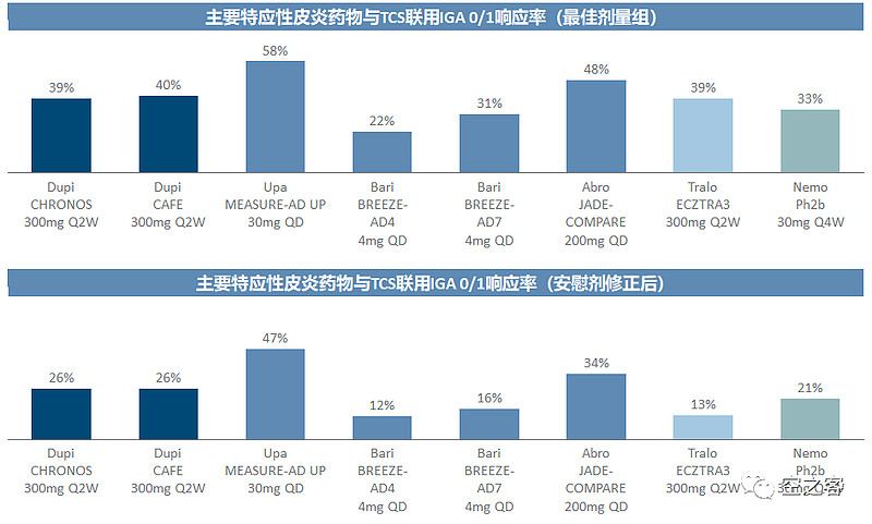 【药海听涛】特应性皮炎药物临床数据一览 上篇吹嘘了一通心中神药Dupilumab（以下简称“Dupi”）又在COPD适应症上开疆拓土网页链接 - 雪球