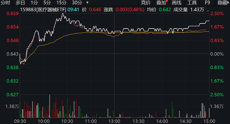 华大基因20CM涨停！规模最大医疗器械ETF（159883）放量大涨超2%！AI赋能医疗行业？医疗器械板块利好不断 一、今日市场概览#械宝每日解盘#3月27日，指数全天震荡分化， 创业板指 低 ...