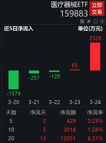 华大基因20CM涨停！规模最大医疗器械ETF（159883）放量大涨超2%！AI赋能医疗行业？医疗器械板块利好不断 一、今日市场概览#械宝每日解盘#3月27日，指数全天震荡分化， 创业板指 低 ...