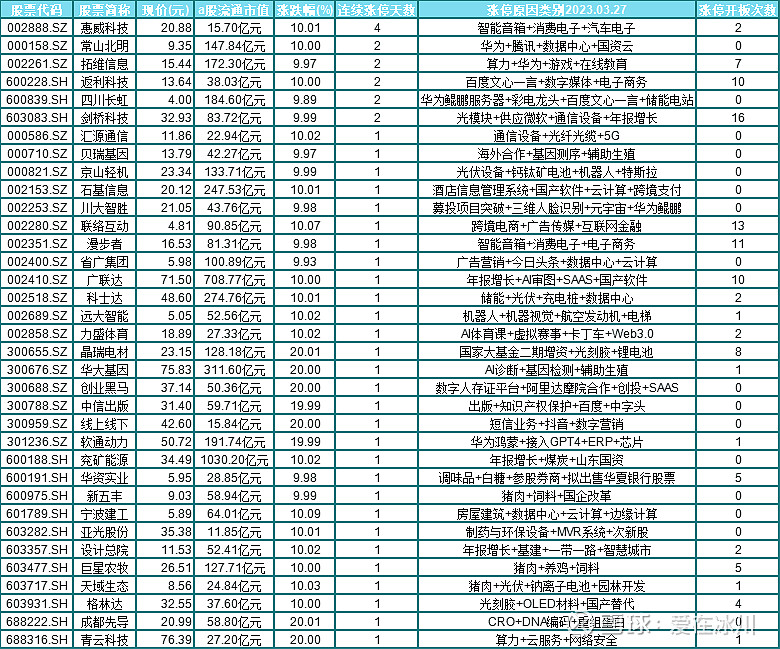 2023 3 27 数据 本复盘仅为鄙人的股市思考历程，非荐股，请勿跟票。 各 种 数 据 赚钱效应趋势：→ 涨停动 雪球 