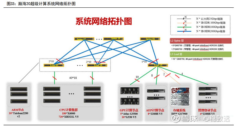 【高速算力网络：Infiniband高速网络】 1）Infiniband网络（IB网络）是指通过一套中心Infiniba... - 雪球