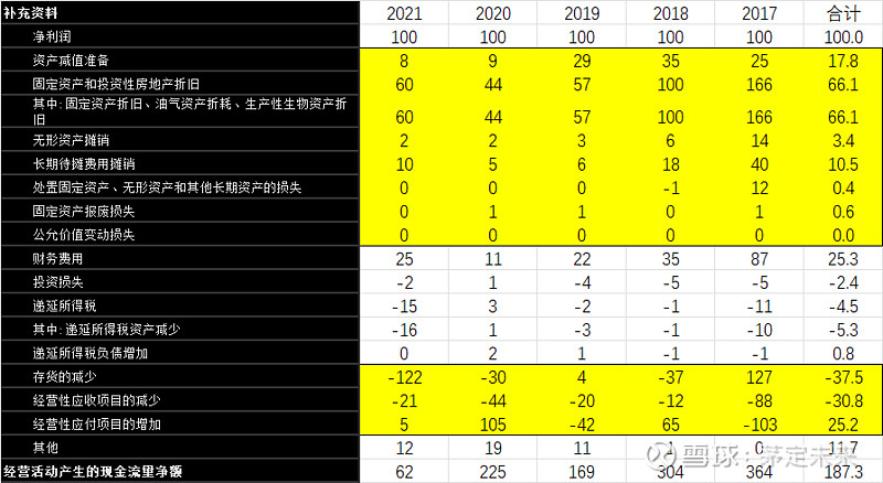赛轮轮胎 赛轮轮胎 的历年估值赛轮轮胎 的自由现金流近5年赛轮轮胎每100元净利润，对应资产减值准备178元，折旧66，1元，无 雪球