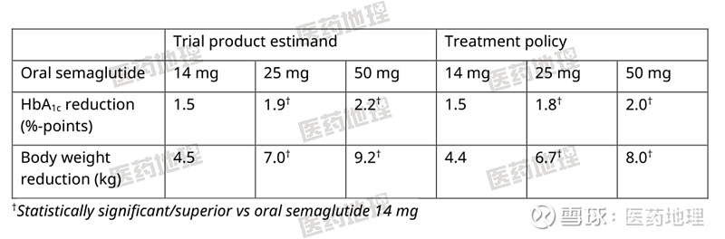 “口服版”司美格鲁肽Ⅲ期试验成功，颠覆降糖减重市场 3月24日， 诺和诺德 正式公布了司美格鲁肽（口服版）Rybelsus（25mg和50mg ...
