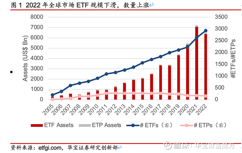 【ETF与指数产品】2022海外ETP年度报告：ETF发行逆势而上，主动策略产品持续火热 分析师：张青（执业证书编号：S0890516100001） 分析师：程秉哲（执业证书编号 ...