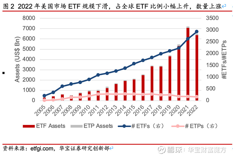 【ETF与指数产品】2022海外ETP年度报告：ETF发行逆势而上，主动策略产品持续火热 分析师：张青（执业证书编号：S0890516100001） 分析师：程秉哲（执业证书编号 ...
