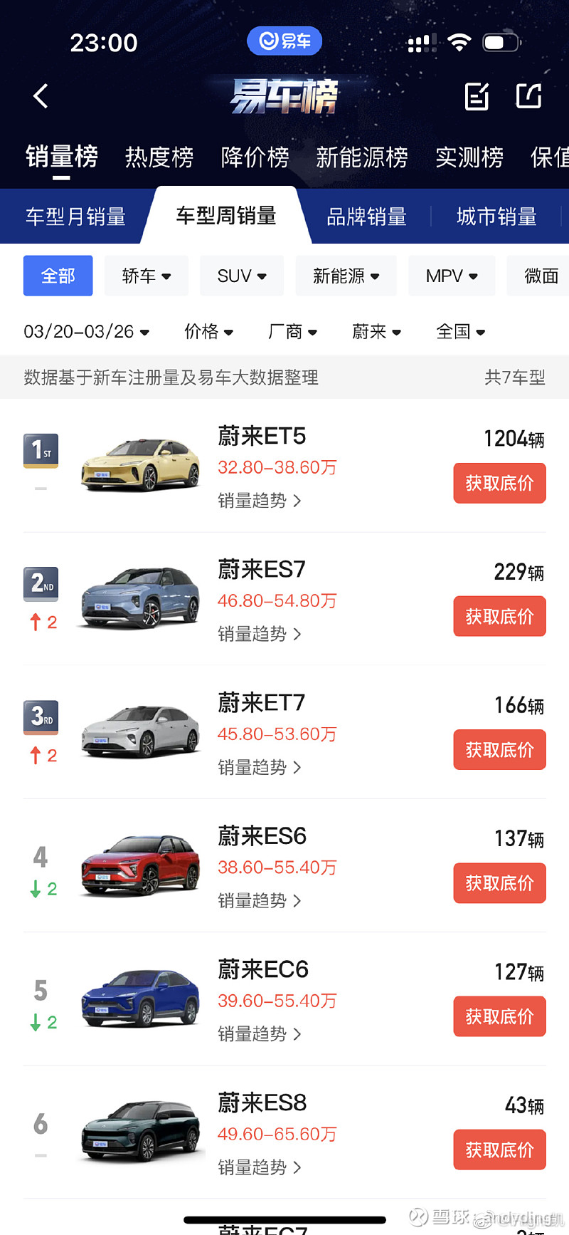 $比亚迪(SZ002594)$ $特斯拉(TSLA)$ $理想汽车(LI)$ 关注三月第四周唐、L7、Model3、ET... - 雪球