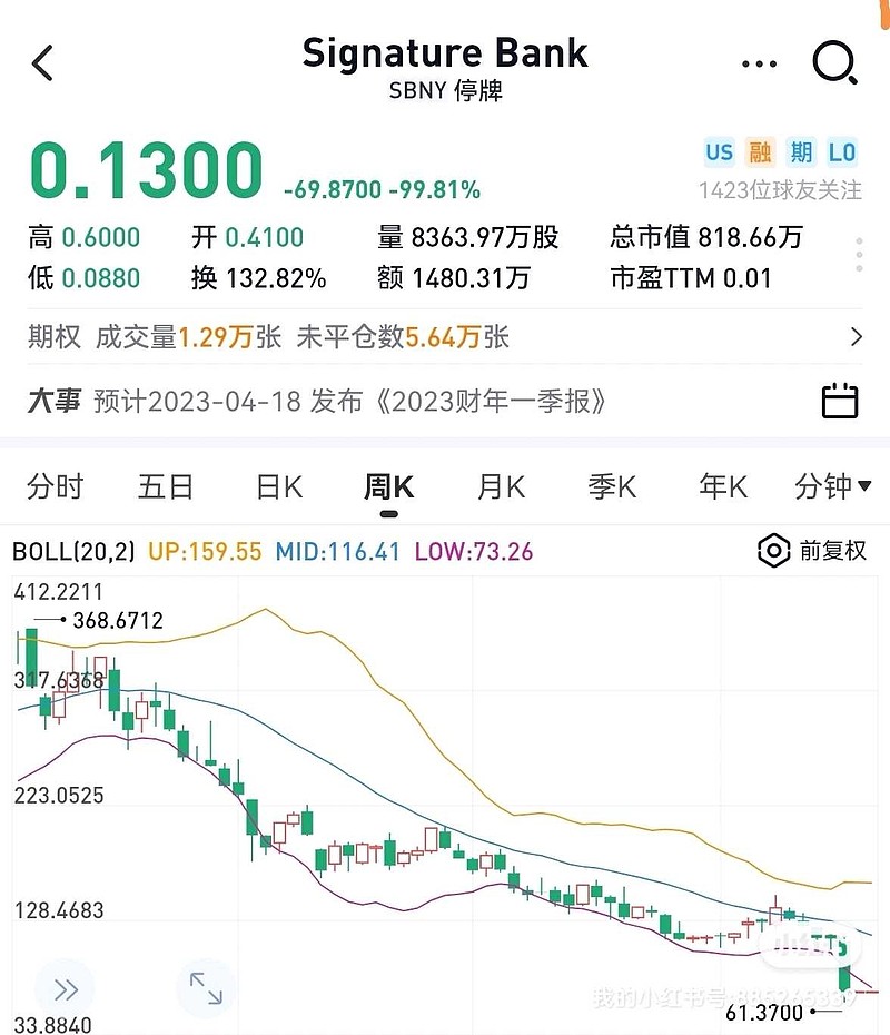 图为署名银行$Signature Bank(SBNY)$的走势图，这个日跌幅也算是见证历史了。署名银行在3月10号周五后... - 雪球