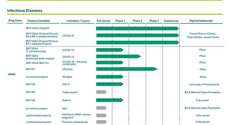 BioNTech 2022年财报：首款肿瘤产品目标3年后问世 周一， BioNTech 在电话会议上公布了其2022年全年财报。财报预测公司今年的发展将进入后新冠时代，且在3年后，其... - 雪球