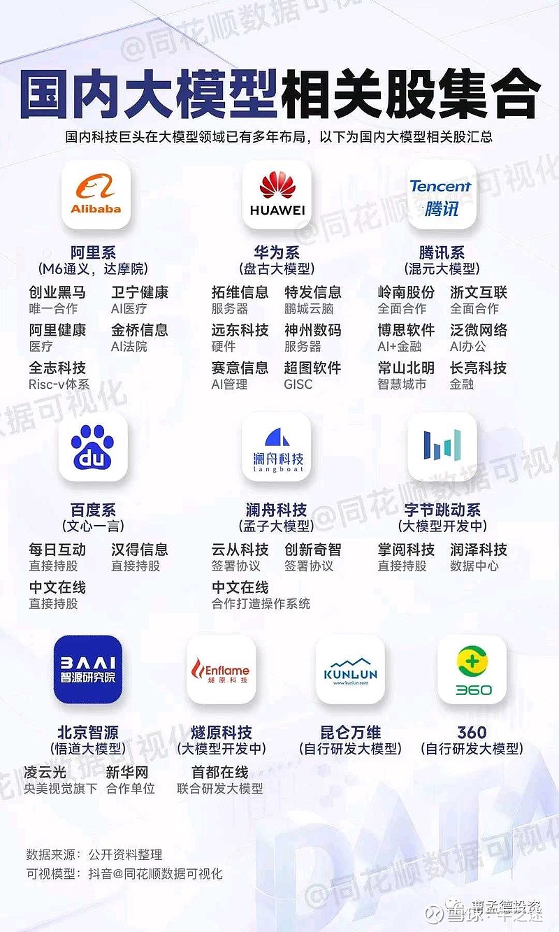 国内大厂大模型一览表 昨天如之前预料的人工智能迎来了大分歧，那么后面咋做呢，人工智能还会卷土重来来，我的答案是必然的！其实这次分歧反而是对那些 雪球