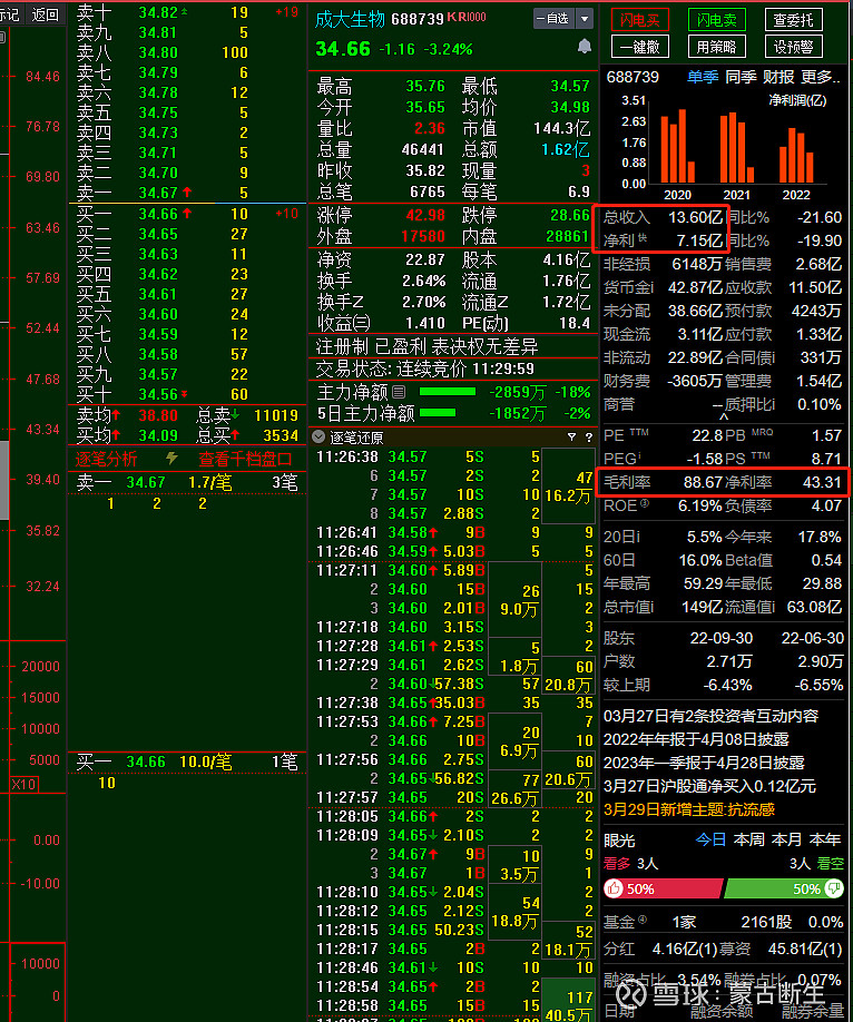 看看成大生物 高点88.99，低点29.88，主力还是给了足够的提示的。我现在很少看基本面，因为基本面和股价涨跌关系不大，但是，这个 ... - 雪球