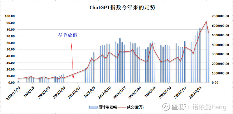 Chatgpt概念指数:一指了解chatgpt板块趋势和股价走势 “chatgpt”为聊天机器人模型,是ai技术的应用分支。该概念主要包含:研究或运营ai技术产品在智能应答领域应用的相关